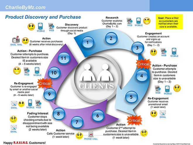 User Experience (UX) and Customer-Centered Design - David J Stine Design